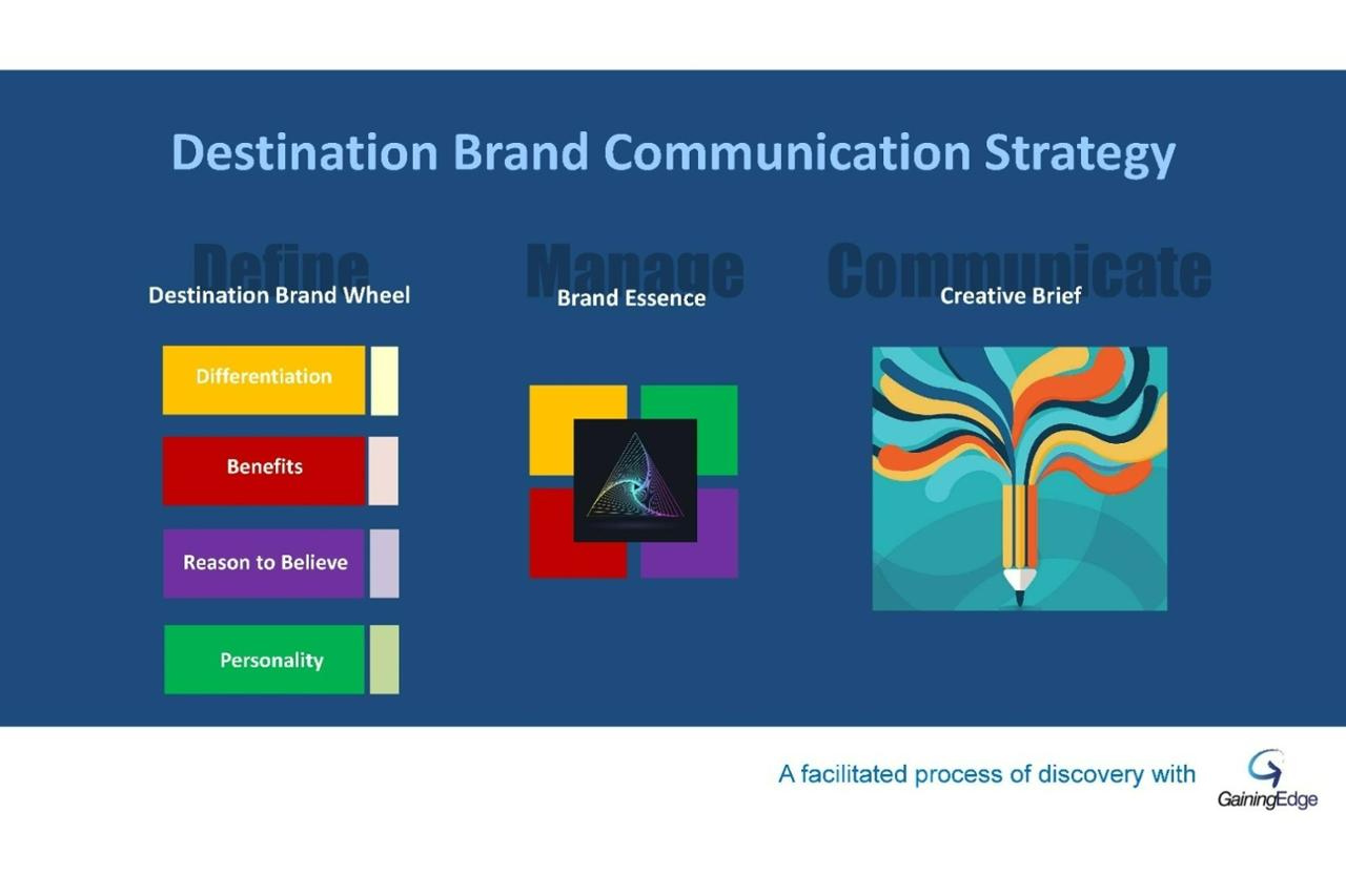 Destination Brand Communication Strategy | Powered by Givergy