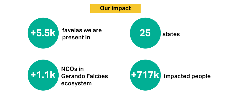 Gerando Falcões International | Powered by Givergy